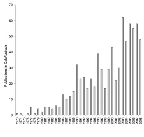 Large Scale Temporal Survey Of The Publications Associated With Download Scientific Diagram
