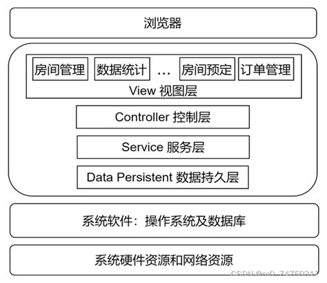 民宿管理系统的设计与实现民宿经营管理仿真系统 Csdn博客