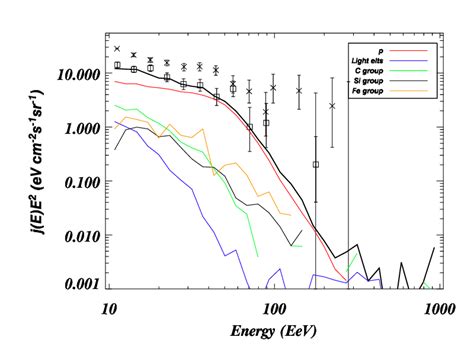 Same As Fig 5 But For Pure Proton Injection With Blue Histogram