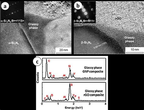 9 A Glassy Phase Formed At Interface Of Gnp And Si 3 N 4 Grain 47