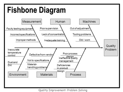 Effective Problem Solving With Fishbone Diagram PowerPoint Presentation
