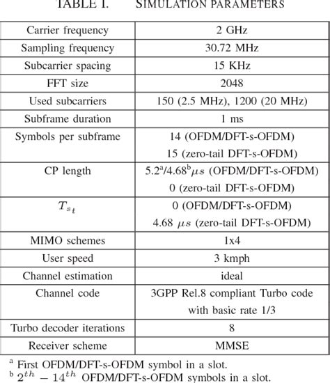 Table I From Zero Tail Dft Spread Ofdm Signals Semantic Scholar
