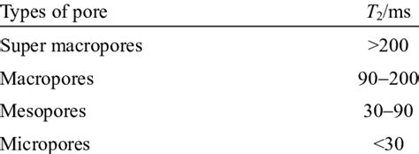 Nmr Classification Criterion Of Different Pore Sizes Download