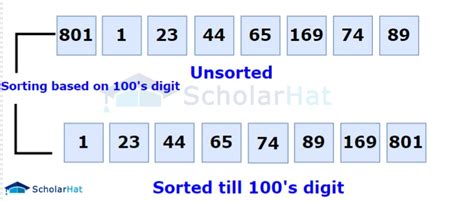 Radix Sort In Data Structures