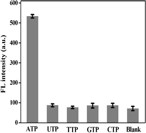 Selectivity Experiment Of The Method For Atp 1 Nm Utp 10 Nm Ttp