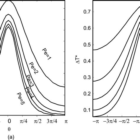 Temperature Profile On The Circular Sensing Path At Different Peclet Download Scientific