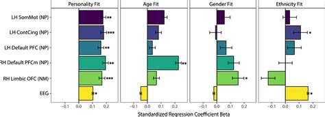 Effect Sizes Comparison Comparing Effect Sizes Between Personality Download Scientific Diagram