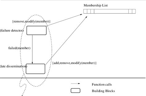 group membership template design of a group membership protocol is download scientific diagram