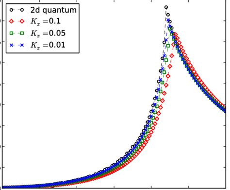 Color Online Corner Entropy Of The 2d Quantum Ising Model And 3d
