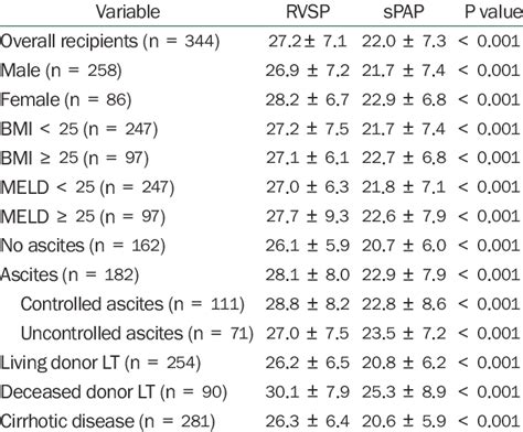 Mean RVSP On 2D Echocardiography And SPAP On RHC Download Scientific Diagram