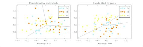 Dispersion Of Filled Sommelier Cards After Rank Normalization And