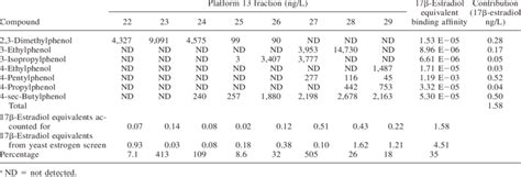Quantification Of Estrogenic Compounds In Platform 13 Fractions That Download Scientific
