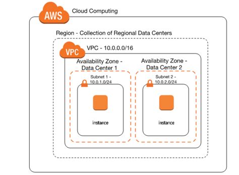 Aws 東京リージョン Az 数 Aws Az 一覧 Tgoc