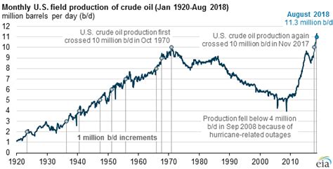 Eia 914 Monthly Production Report