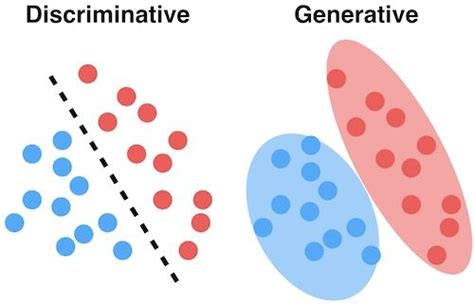 Generative Models Vs Discriminative Models For Deep Learning