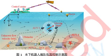 Figure 1 From Design Of The Flow Field Prediction Based Formation