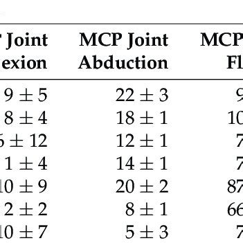 Maximum Joint Angles Between Active MCP Joint Flexion And RPMS Download Scientific Diagram