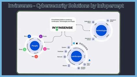 Invinsense Cybersecurity Solution By Infopercept Ppt