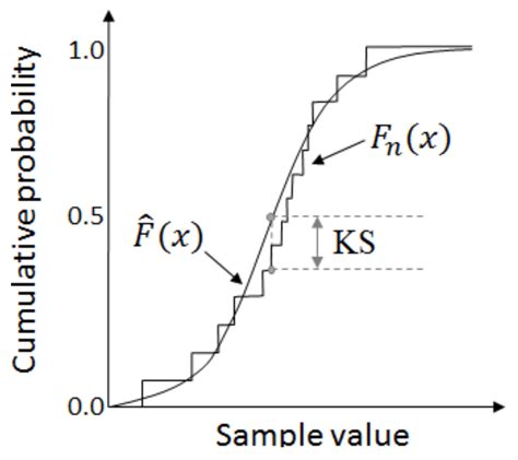 Kolmogorov Smirnov Statistic Ks Is The Supremal Distance Between An Download Scientific