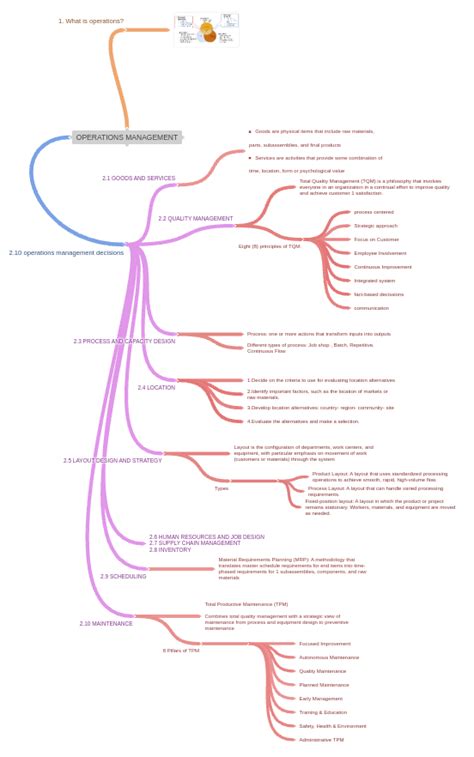 Operations Management Coggle Diagram