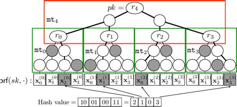 Figure 2 From A New Hash Based Enhanced Privacy Id Signature Scheme