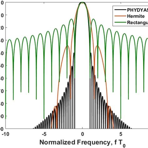 Frequency Response Of Various Filter Types Download Scientific Diagram