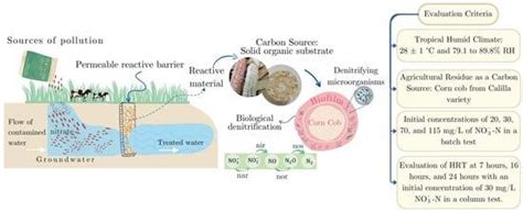 Enhanced Biological Nitrate Removal From Groundwater In Humid Tropical Regions Using Corn Cob