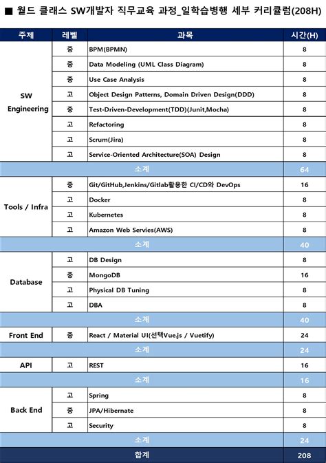 Sw기술협 Sw엔지니어링off Jt 단독교육 기술로 기업 역량 강화 신입 Sw개발자 직무교육 참여기업 모집 Kosta 한국소프트웨어기술진흥협회