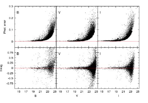 top row calibrated psf magnitudes plotted against photometric errors