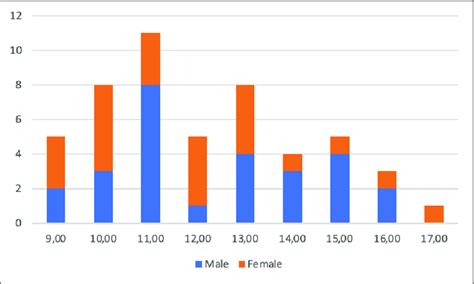 1 1 Age Distribution By Gender Among The Co Researchers Using The Download Scientific Diagram
