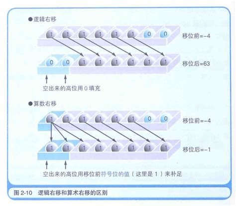 25逻辑右移和算术右移的区别 原魏薯片 博客园