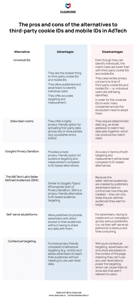 6 alternatives to third party cookies and mobile ids in adtech