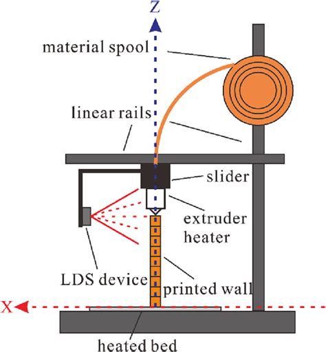 Assembly Diagram Of Fdm Machine And Lds Device Download Scientific