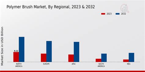 폴리머 브러쉬 시장 규모 점유율 동향 2032년 보고서