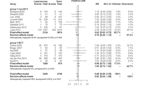 Forest Plot Of Positive Circumferential Margin Download Scientific