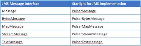 How To Migrate A Jms Application To Apache Pulsar Using Starlight For
