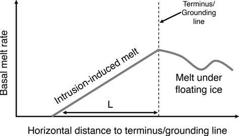 Illustrative Schematic Of A Parameterization For Basal Melt Under