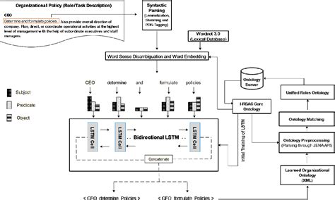 Figure 3 From Intelligent Role Based Access Control Model And Framework Using Semantic Business