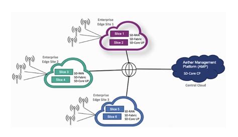 Experiences Deploying The Aether Framework Slices Open Networking