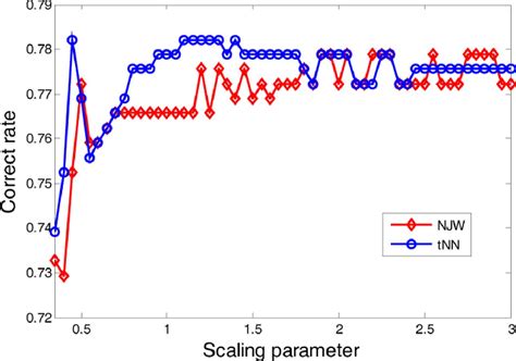 Figure 7 From Parallel Sparse Spectral Clustering For Sar Image