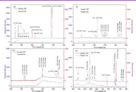 Figure 1 From Review Of In Situ Online Libs Detection In The Atmospheric Environment Semantic