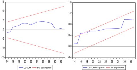 Plot Of CUSUM Test And CUSUM Of Squares Test Download Scientific Diagram