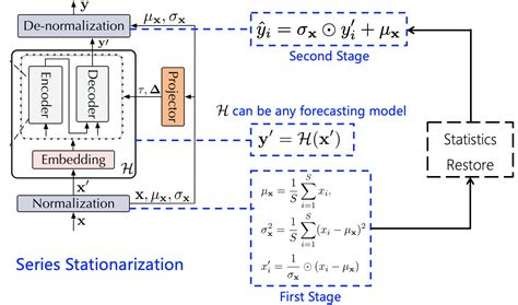 Nonstationarytransformers 创新时间序列预测方法应对非平稳数据 懂ai