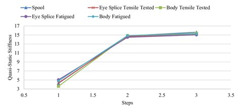 Quasi Static Stiffness For All Samples Type Download Scientific Diagram
