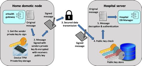 Data Encryption And Device Authentication Process Download Scientific Diagram
