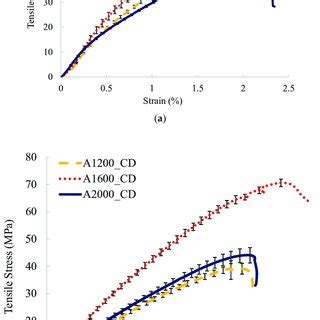 Ratios Of Tensile Anisotropy Of Nonwoven Composites Download Scientific Diagram