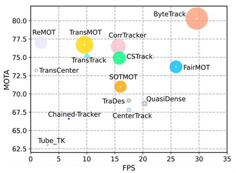 Bytetrack Multi Object Tracking By Associating Every Detection Box 介紹