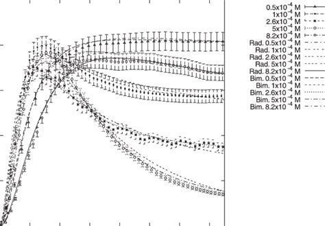 Temporal Variation In Diffraction Efficiency With The Respective Fitted