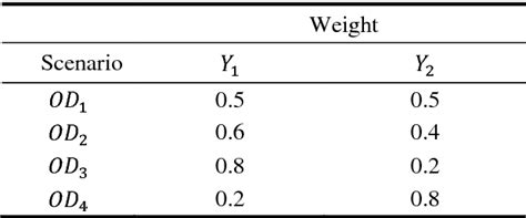 Table 1 From Optimization Of Multiple Response Variables Using The Desirability Function And A