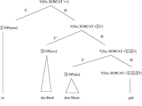 Figure 1 From An Extended And Revised Hpsg Analysis For Free Relative Clauses In German